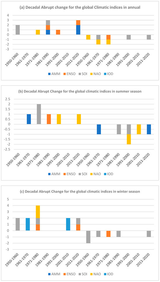 Variability in Global Climatic Circulation Indices and Its Relationship