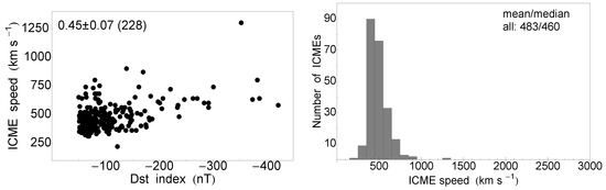 Catalog of Geomagnetic Storms with Dst Index ≤ −50 nT and Their Solar ...