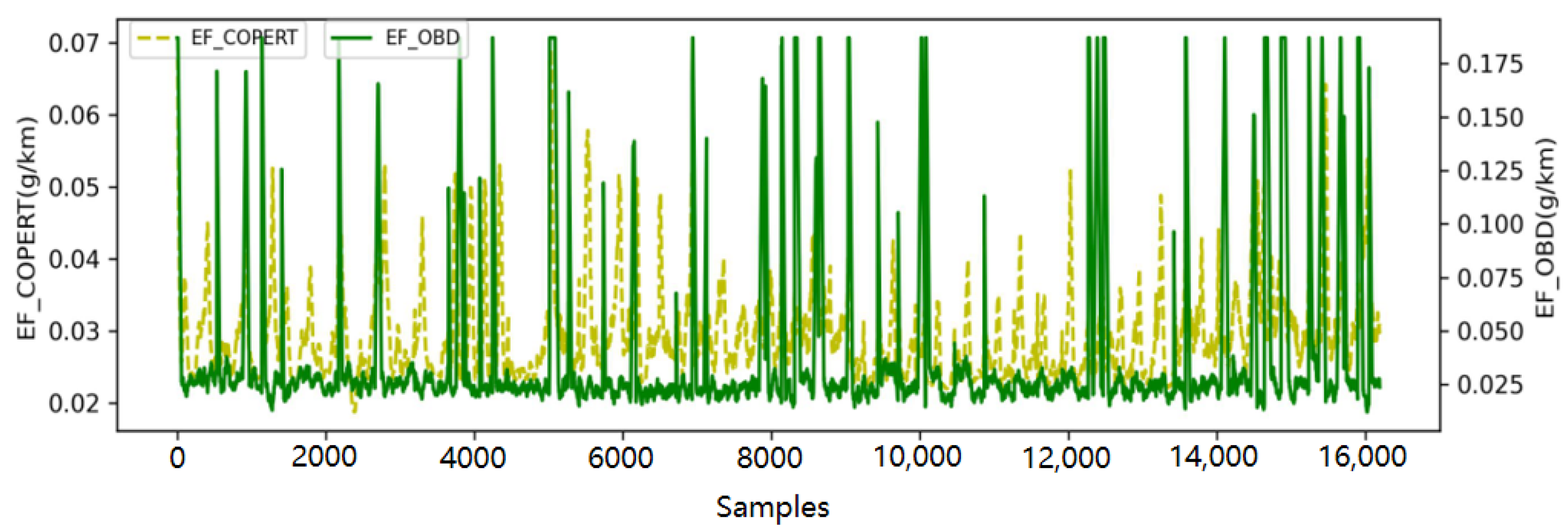 Two-Stream Networks for COPERT Correction Model with Time-Frequency Features Fusion