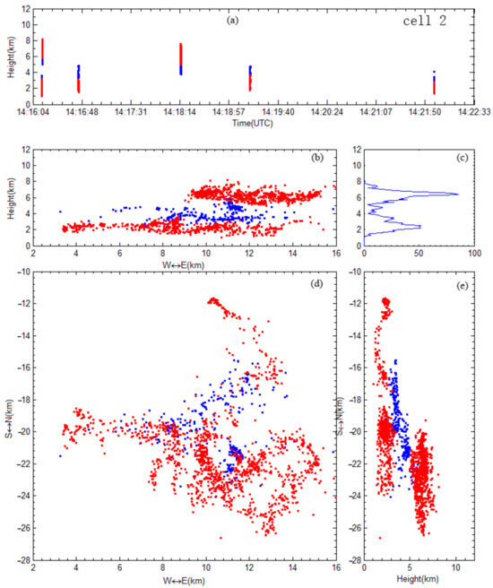 Atmosphere | Free Full-Text | Analysis of Inverted Charge Structure and ...
