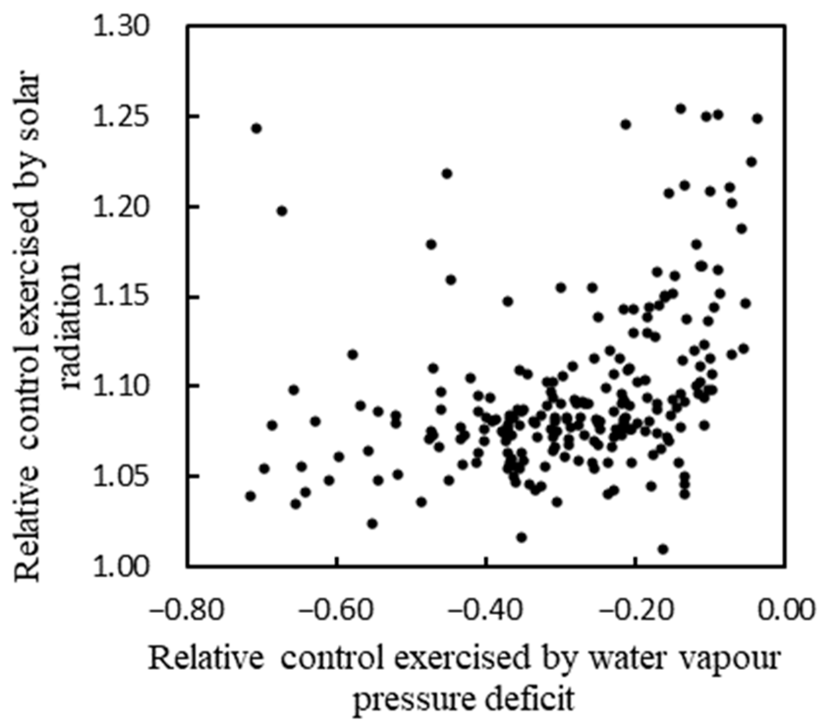 A Study of the Influence of Environmental Factors on Water–Heat Exchange Process in Alpine Wetlands