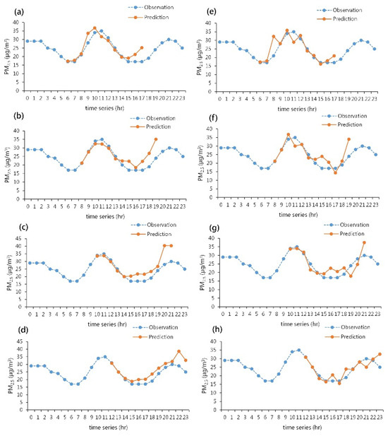 Establishing a Real-Time Prediction System for Fine Particulate Matter ...