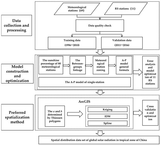 Calibration of the Ångström–Prescott Model for Accurately Estimating ...