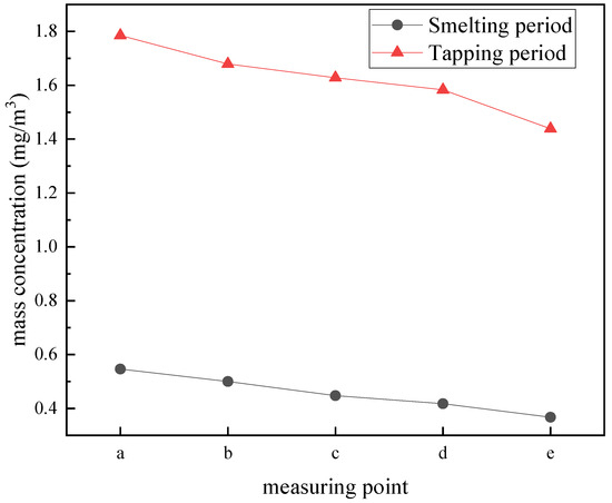 Fugitive Emission Characteristics of Fume and Dust from Short-Process ...