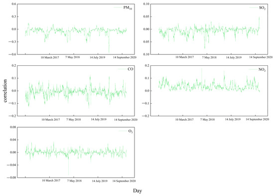 Long-Term Prediction of Particulate Matter2.5 Concentration with Modal ...