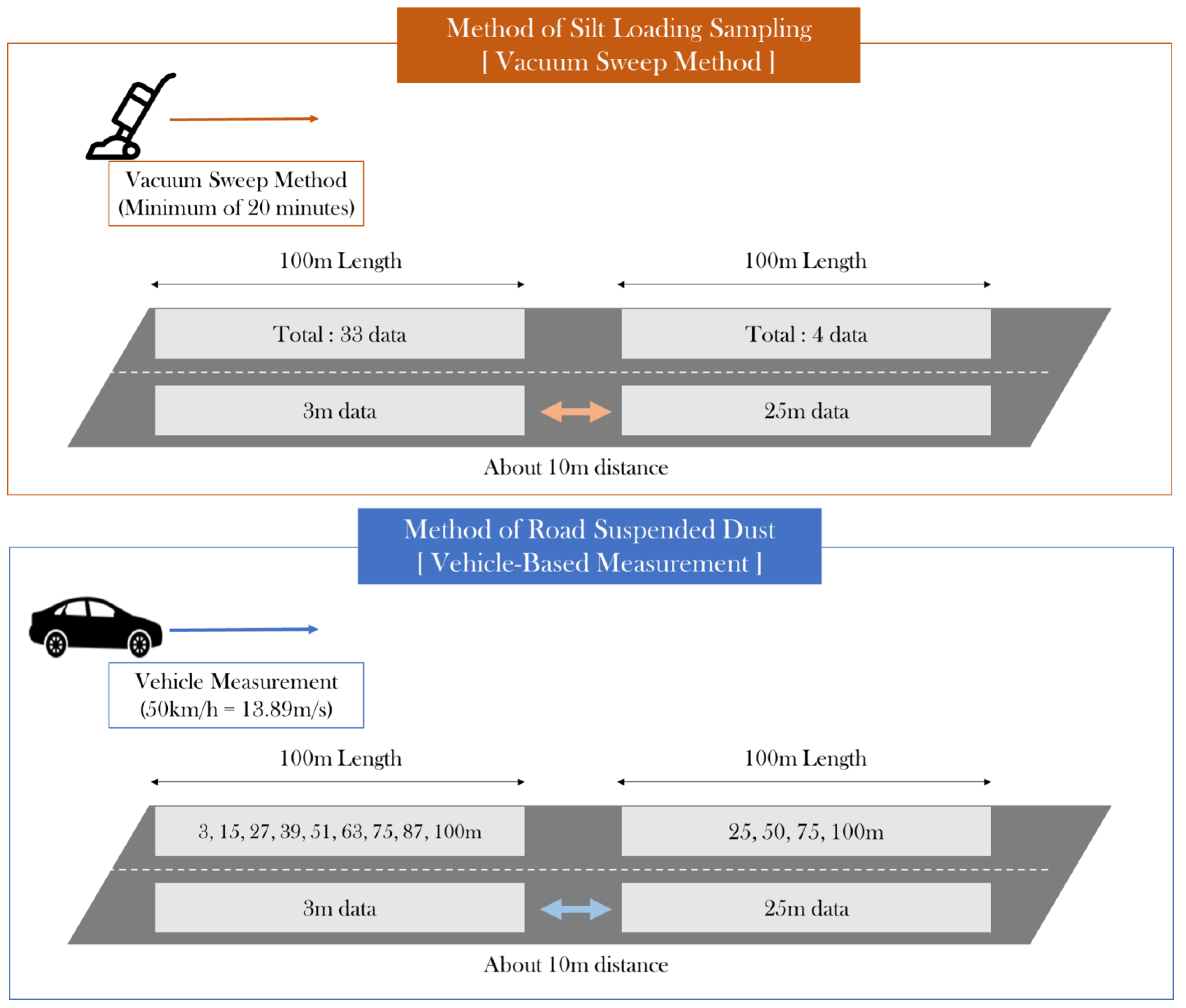 Characteristics of Suspended Road Dust According to Vehicle Driving ...
