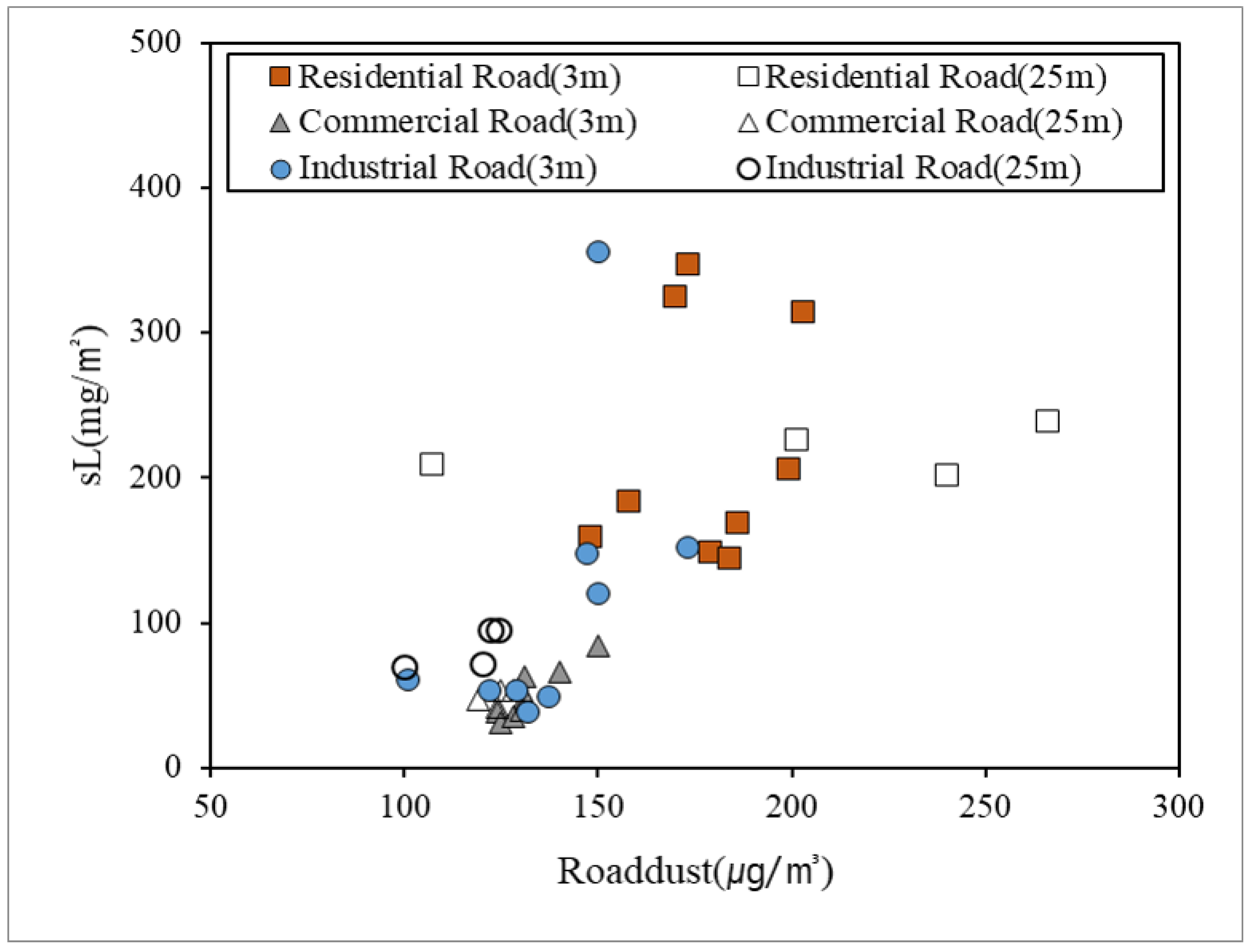 Characteristics of Suspended Road Dust According to Vehicle Driving ...