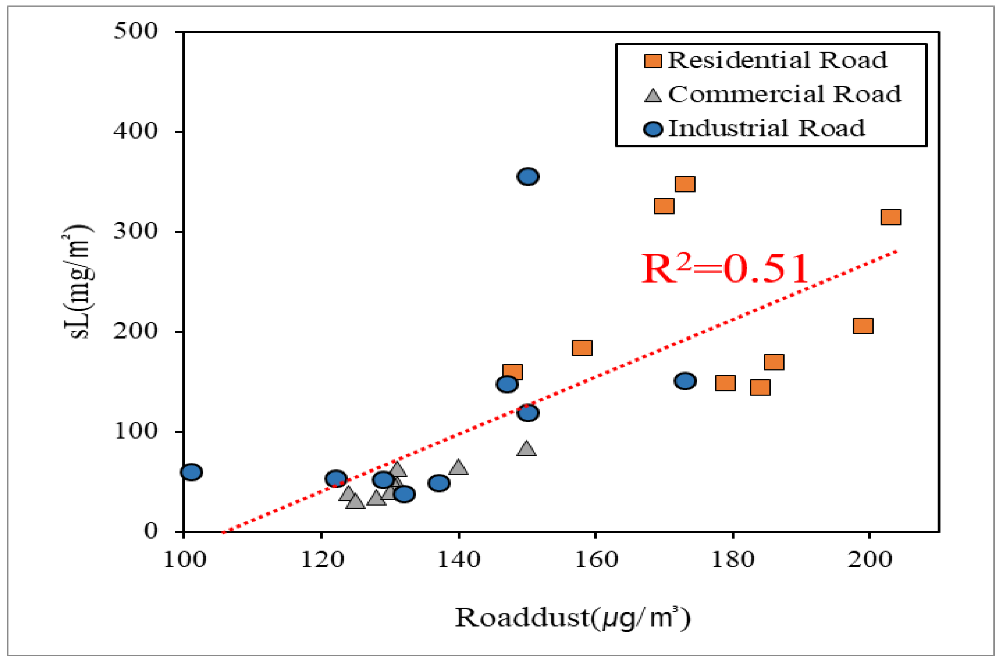 Characteristics of Suspended Road Dust According to Vehicle Driving ...