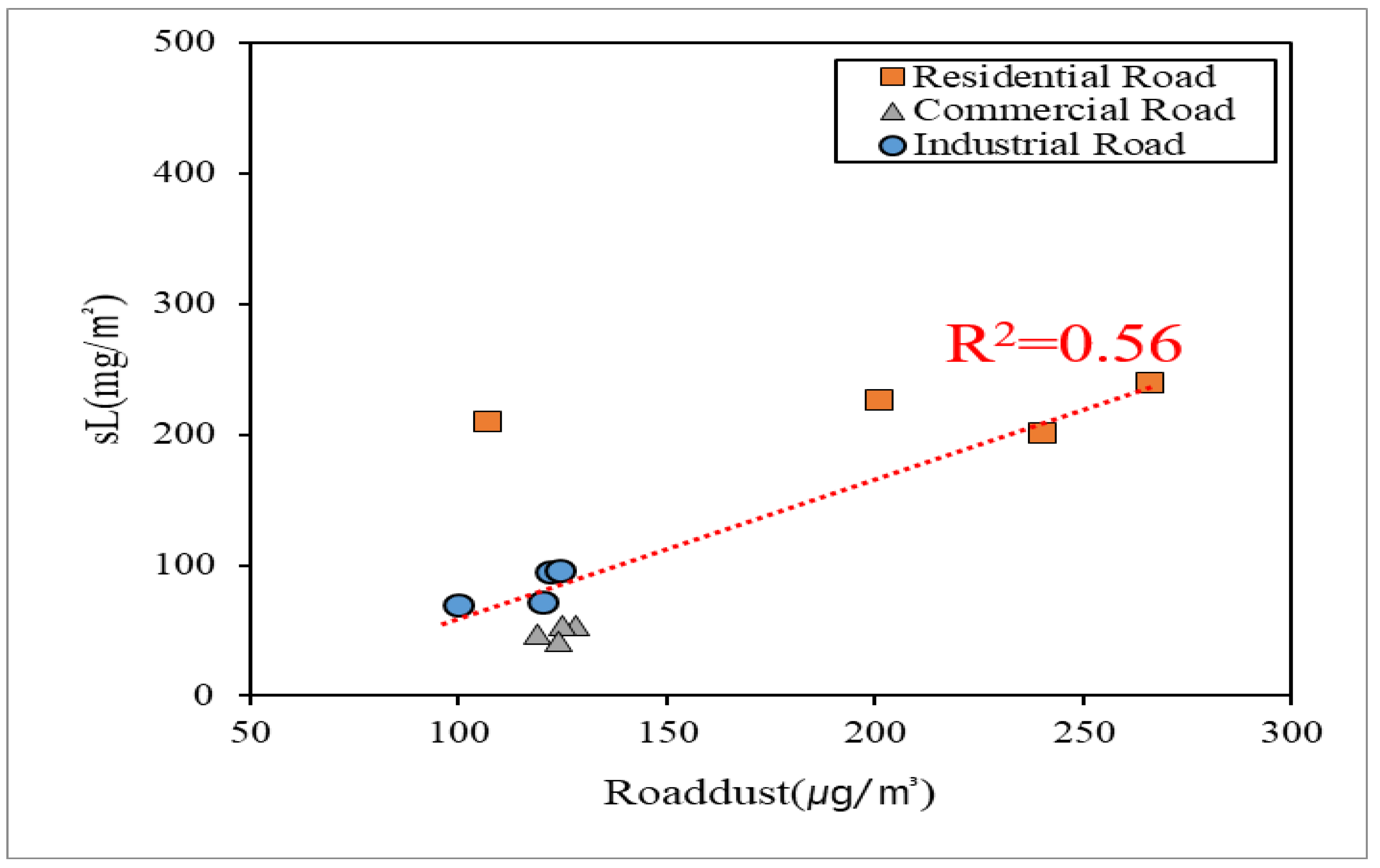 Characteristics of Suspended Road Dust According to Vehicle Driving ...