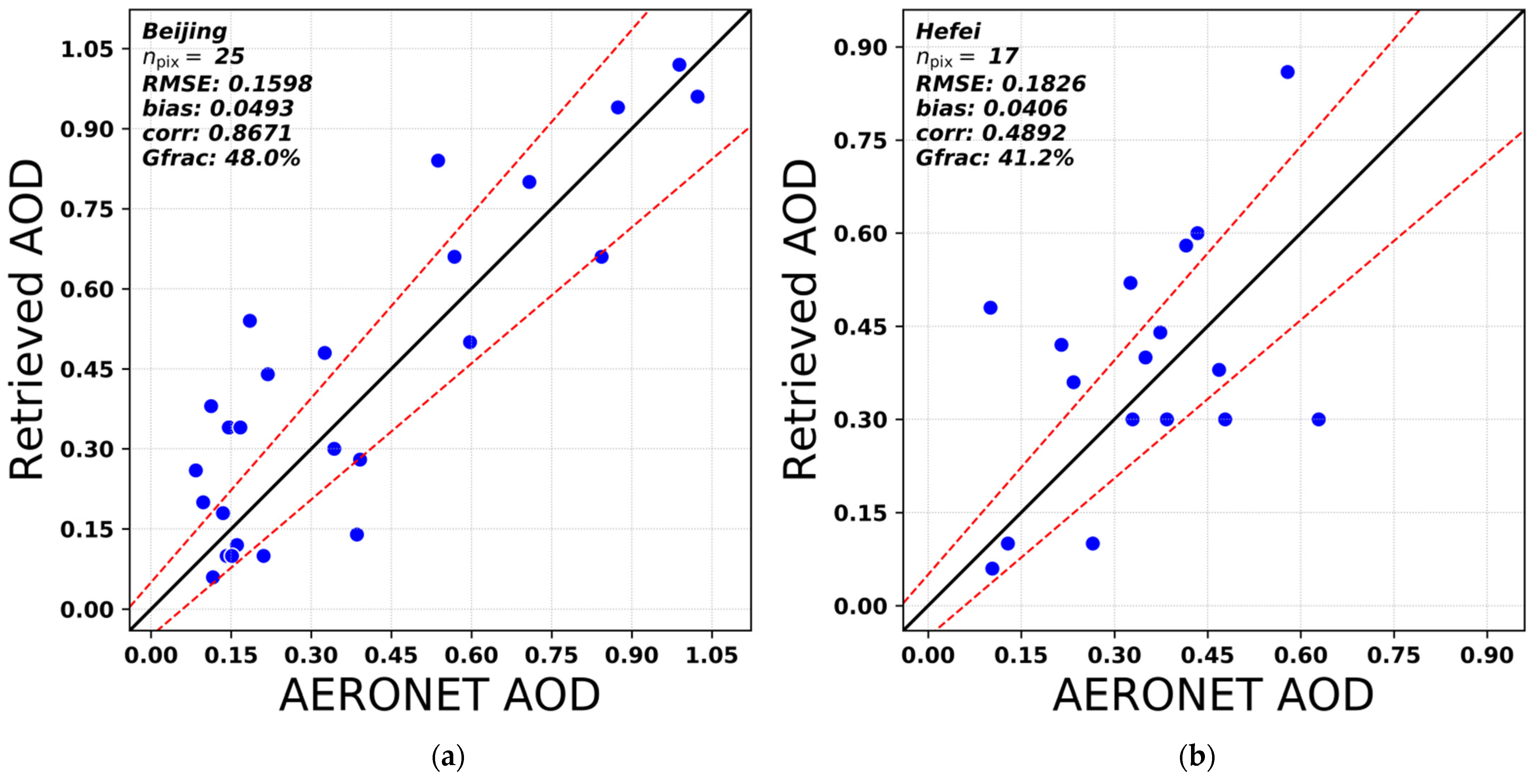 Atmosphere | Free Full-Text | Retrieval of Aerosol Optical Depth and ...