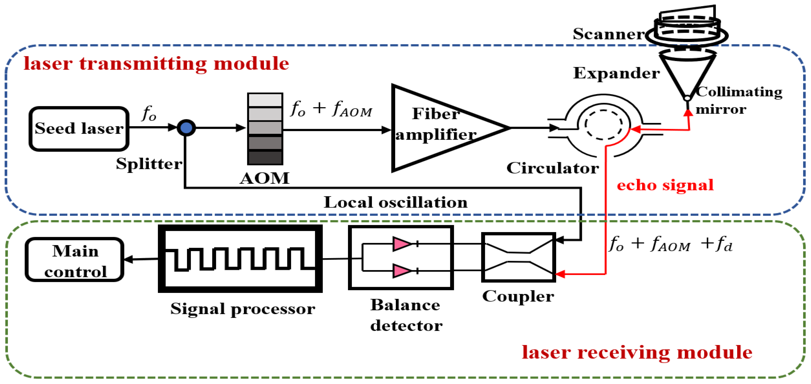 Enhanced Wind Field Detection Using An Adaptive Noise Reduction Peak Retrieval Anrpr Algorithm