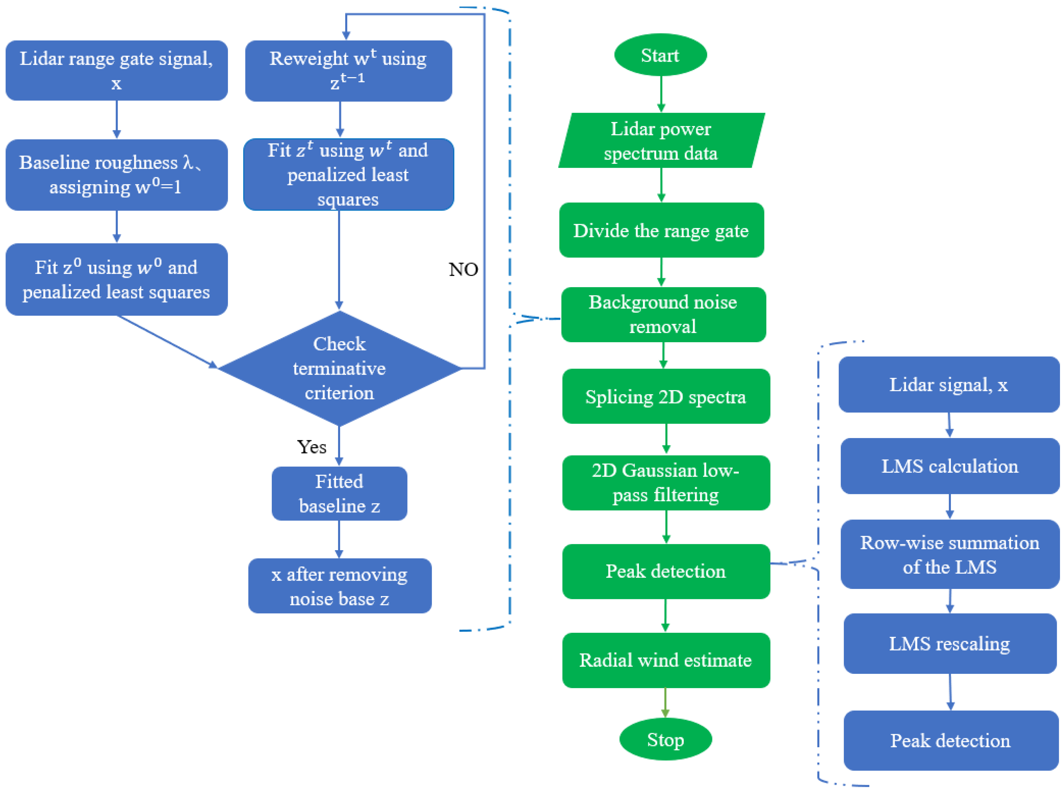 Enhanced Wind Field Detection Using An Adaptive Noise Reduction Peak Retrieval Anrpr Algorithm