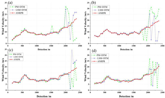 Enhanced Wind Field Detection Using An Adaptive Noise Reduction Peak Retrieval Anrpr Algorithm
