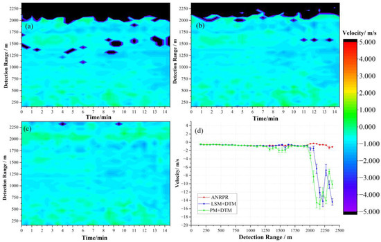 Enhanced Wind Field Detection Using An Adaptive Noise Reduction Peak Retrieval Anrpr Algorithm