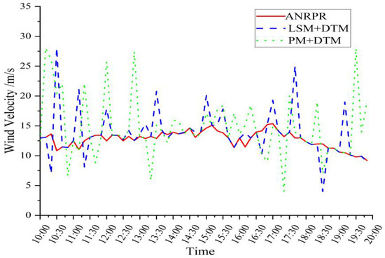 Enhanced Wind-Field Detection Using an Adaptive Noise-Reduction Peak-Retrieval (ANRPR) Algorithm ...