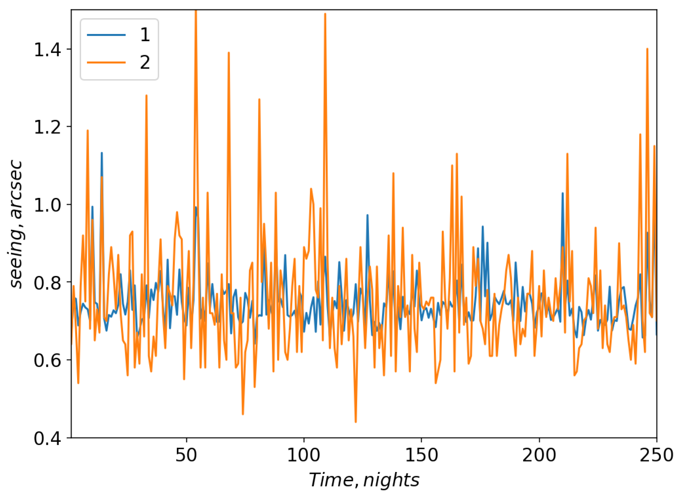 Atmosphere | Free Full-Text | Estimation of Astronomical Seeing with ...