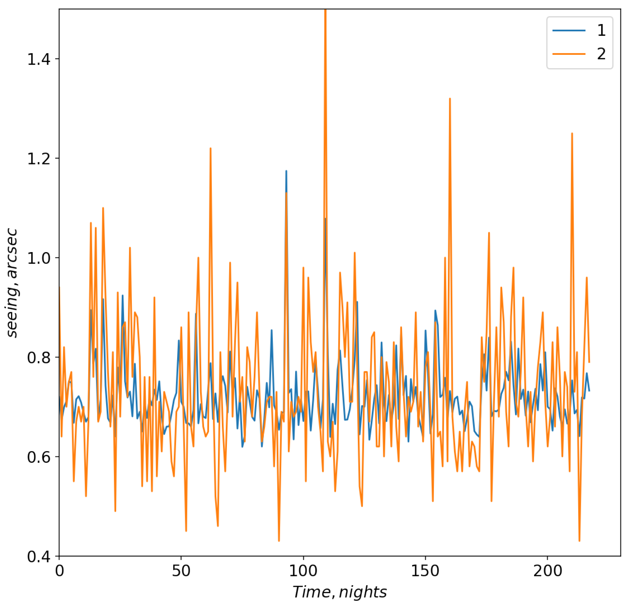 Estimation of Astronomical Seeing with Neural Networks at the Maidanak ...