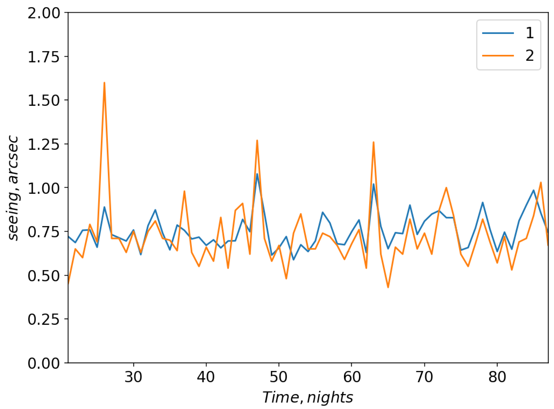 Estimation of Astronomical Seeing with Neural Networks at the Maidanak ...