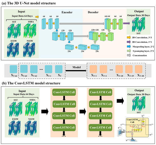 Sea Surface Temperature and Marine Heat Wave Predictions in the South ...
