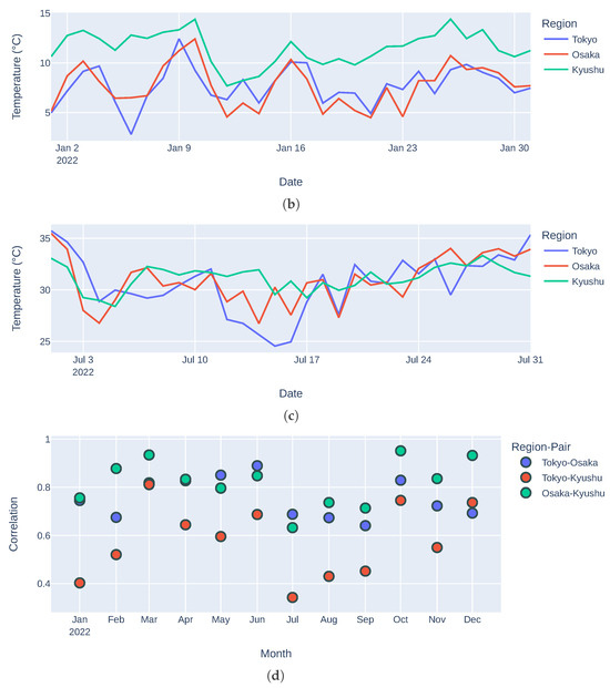 Atmosphere | Free Full-Text | Spatial–Temporal Temperature Forecasting Using Deep-Neural-Network ...