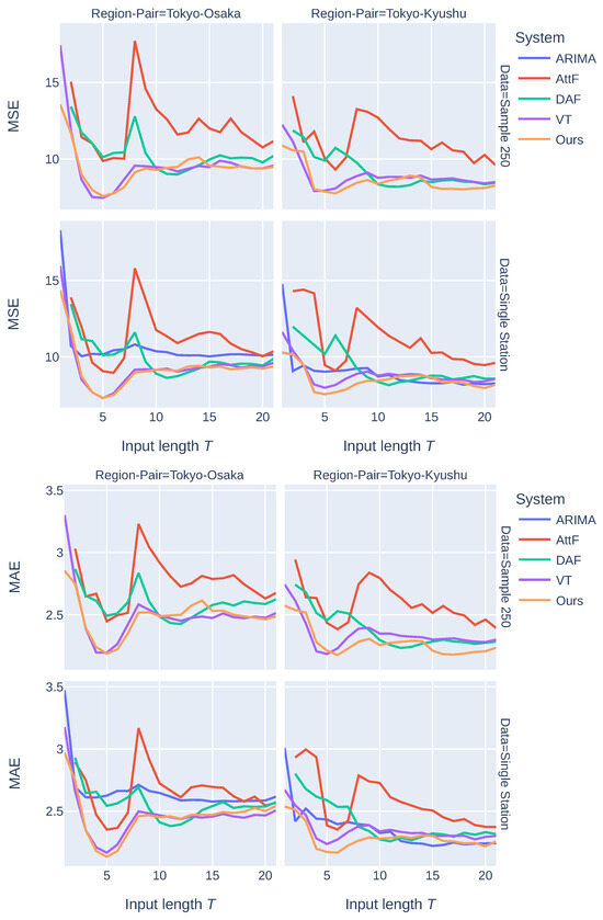 Atmosphere | Free Full-Text | Spatial–Temporal Temperature Forecasting Using Deep-Neural-Network ...