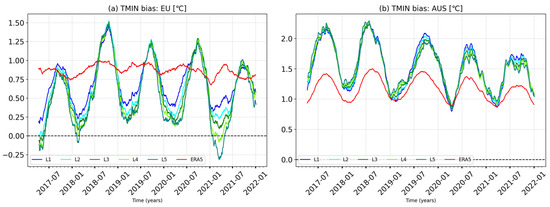 Evaluation of Daily Temperature Extremes in the ECMWF Operational ...