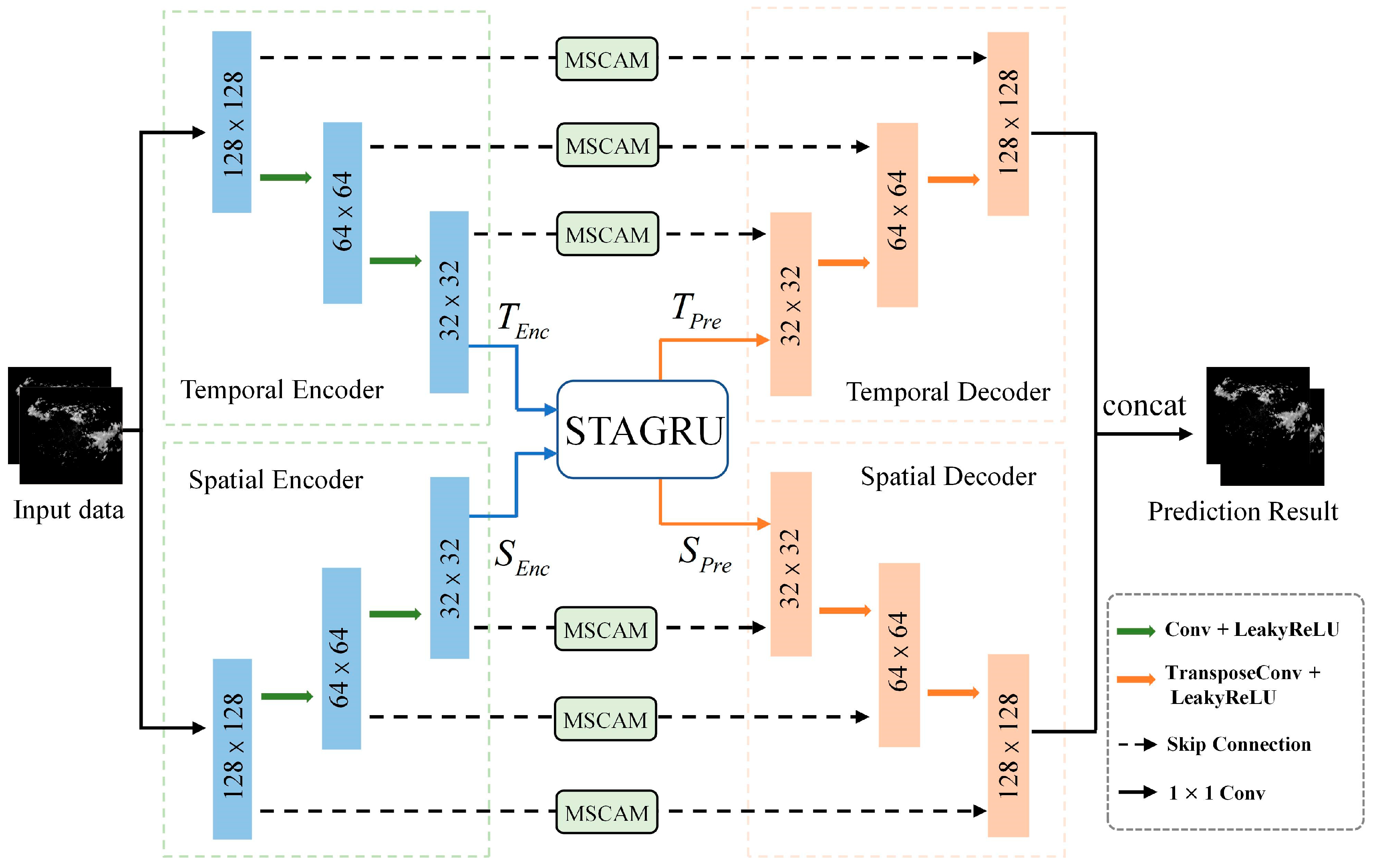 Atmosphere | Free Full-Text | A Radar Echo Extrapolation Model Based on ...