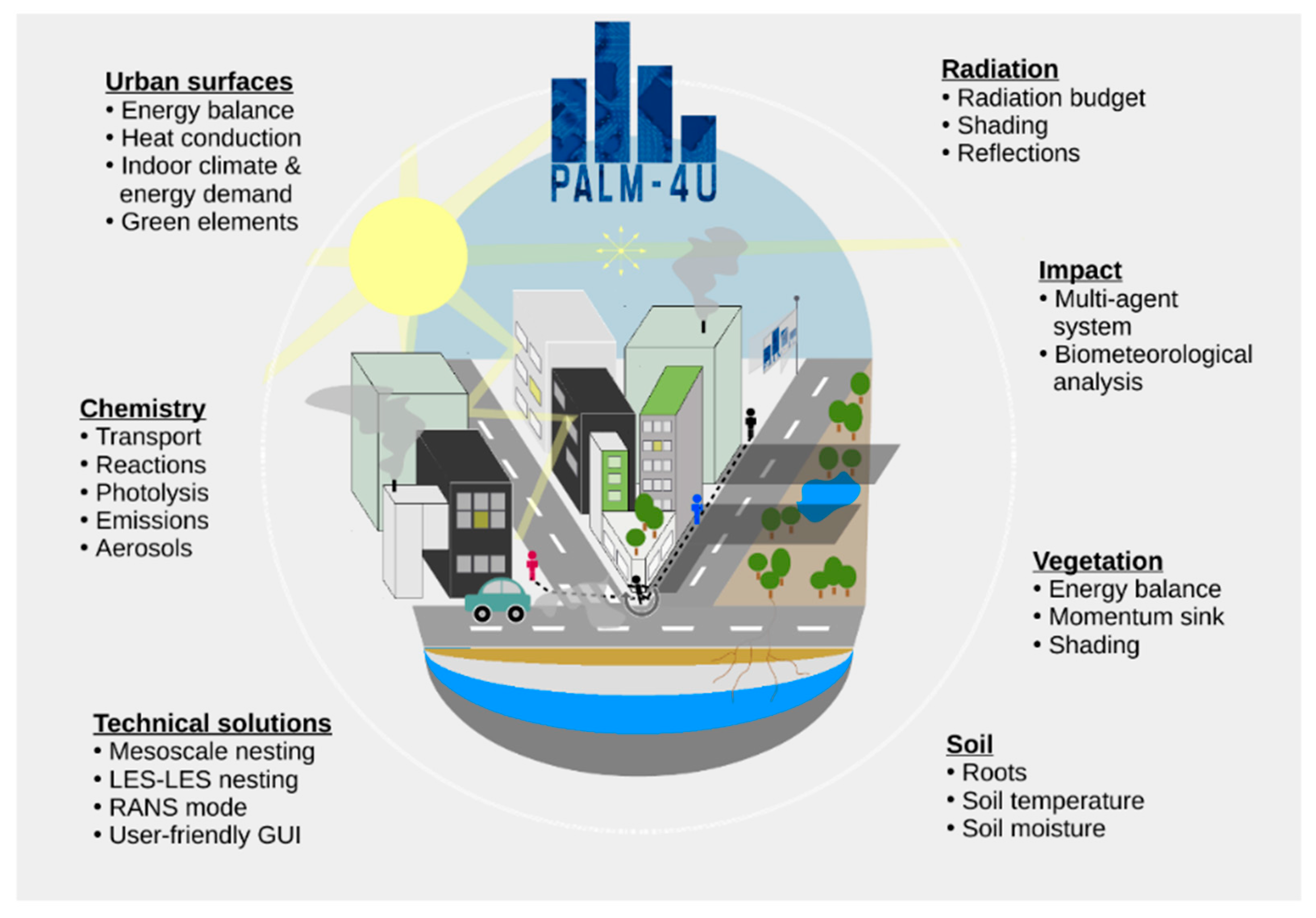 Application of the Urban Climate Model PALM-4U to Investigate the ...