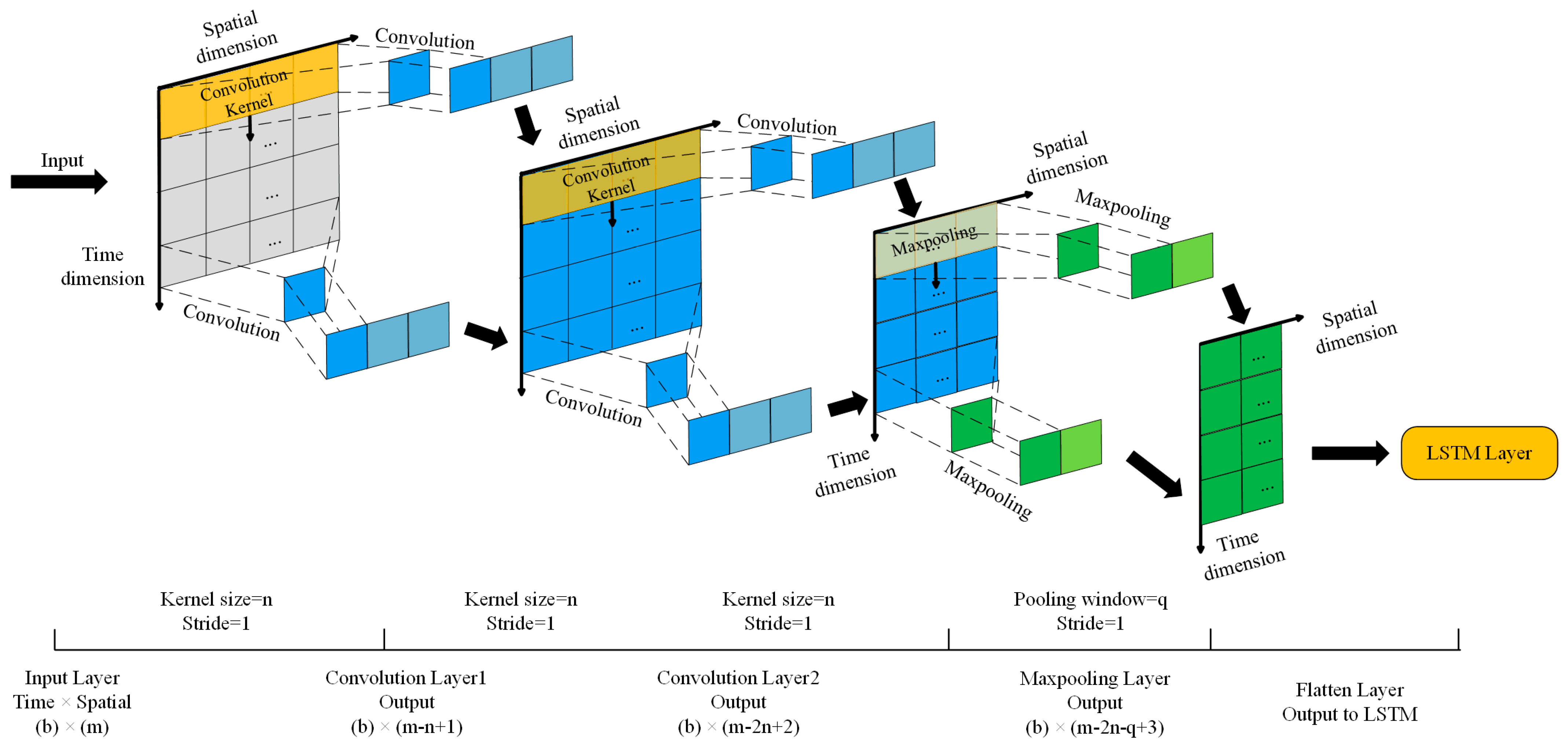 A Hybrid Deep Learning Algorithm for Tropospheric Zenith Wet Delay Modeling with the ...