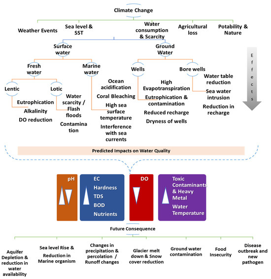 A Critical Review of Climate Change Impacts on Groundwater Resources: A ...