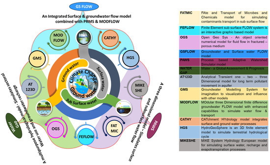 A Critical Review of Climate Change Impacts on Groundwater Resources: A ...