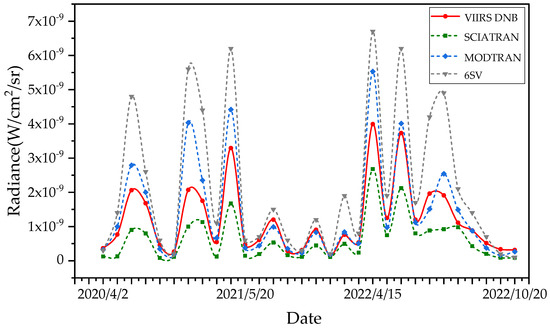 Applicability Analysis of Three Atmospheric Radiative Transfer Models ...