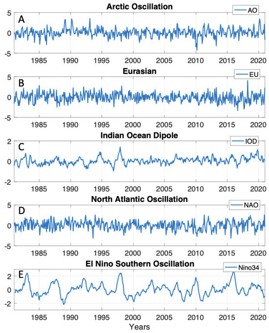Connecting Global Modes of Variability to Climate in High Mountain Asia
