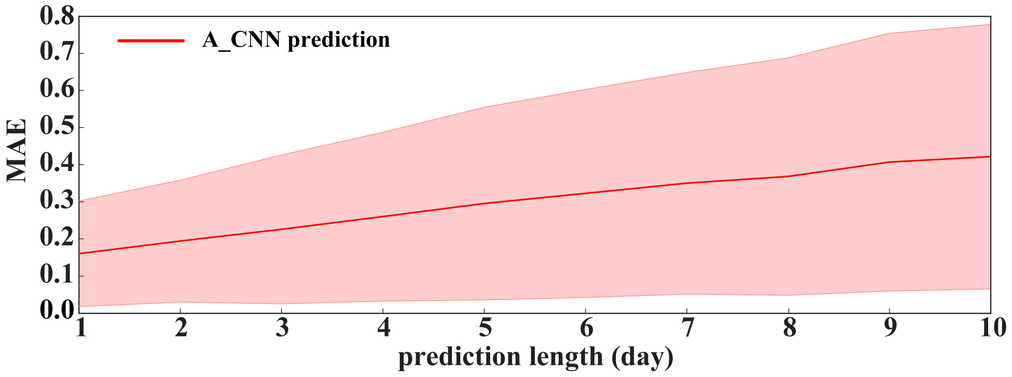 Basin Scale Daily Drought Prediction Using Convolutional Neural Networks In Fenhe River Basin China