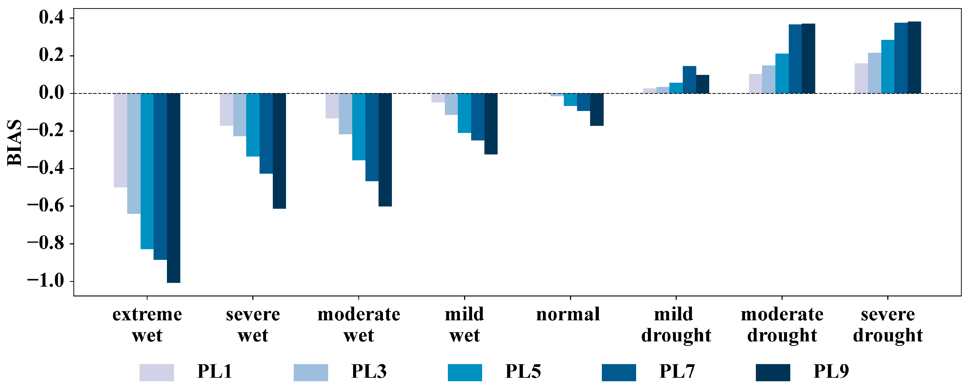 Atmosphere Free Full Text Basin Scale Daily Drought Prediction Using Convolutional Neural