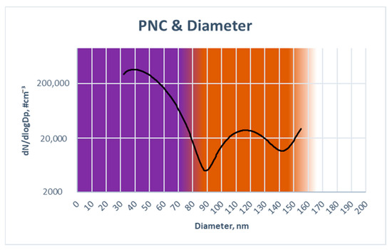 Analysis of Experimental Measurements of Particulate Matter (PM) and ...