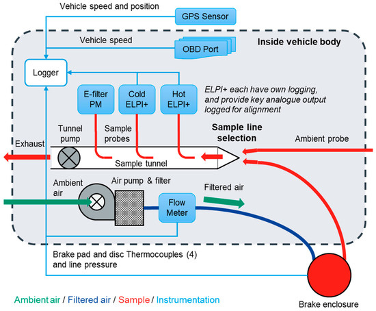 Atmosphere | Free Full-Text | A Practical Approach for On-Road ...
