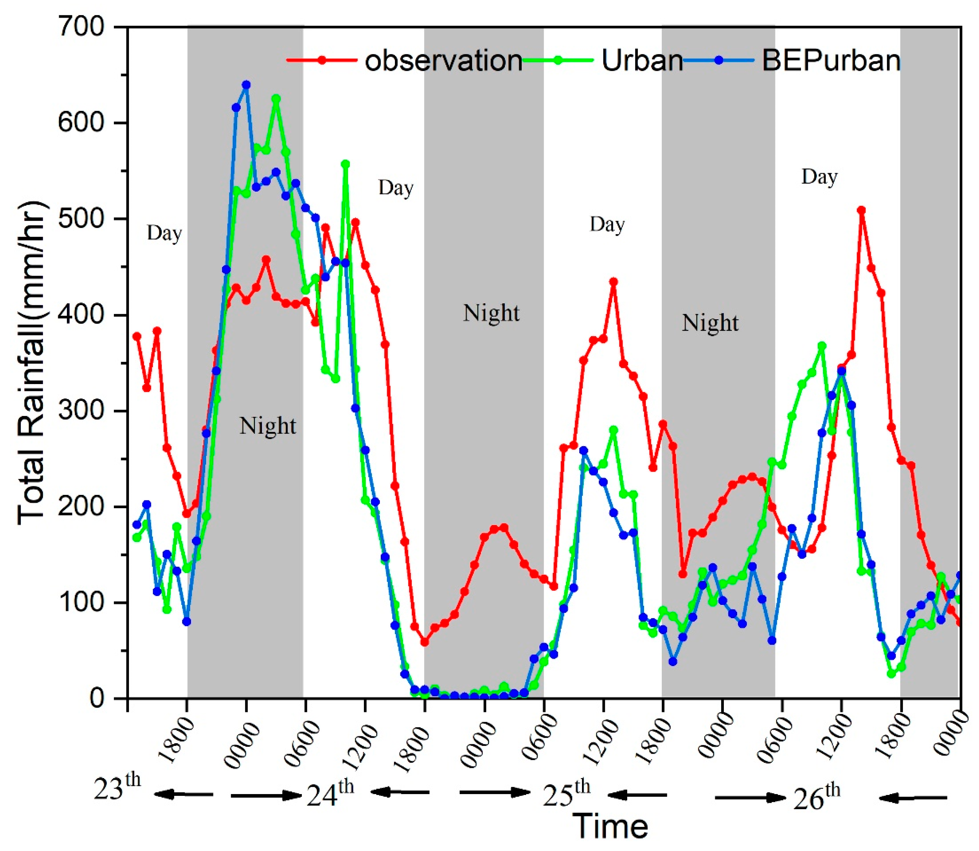 Assessing the Effects of Urban Canopy on Extreme Rainfall over the Lake ...