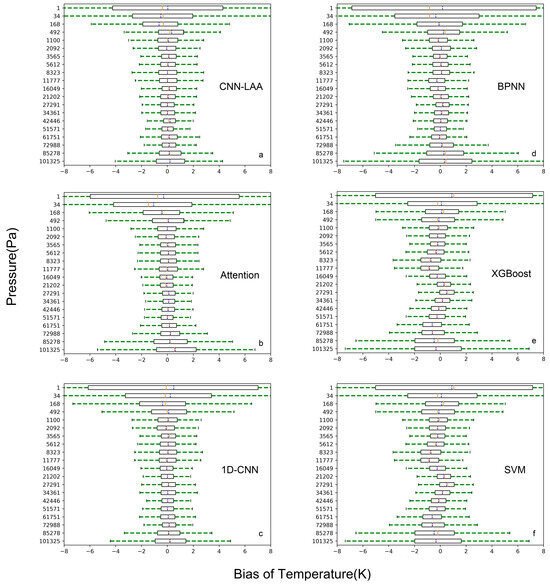 Atmosphere Free Full Text A Convolutional Neural Network And Attention Based Retrieval Of