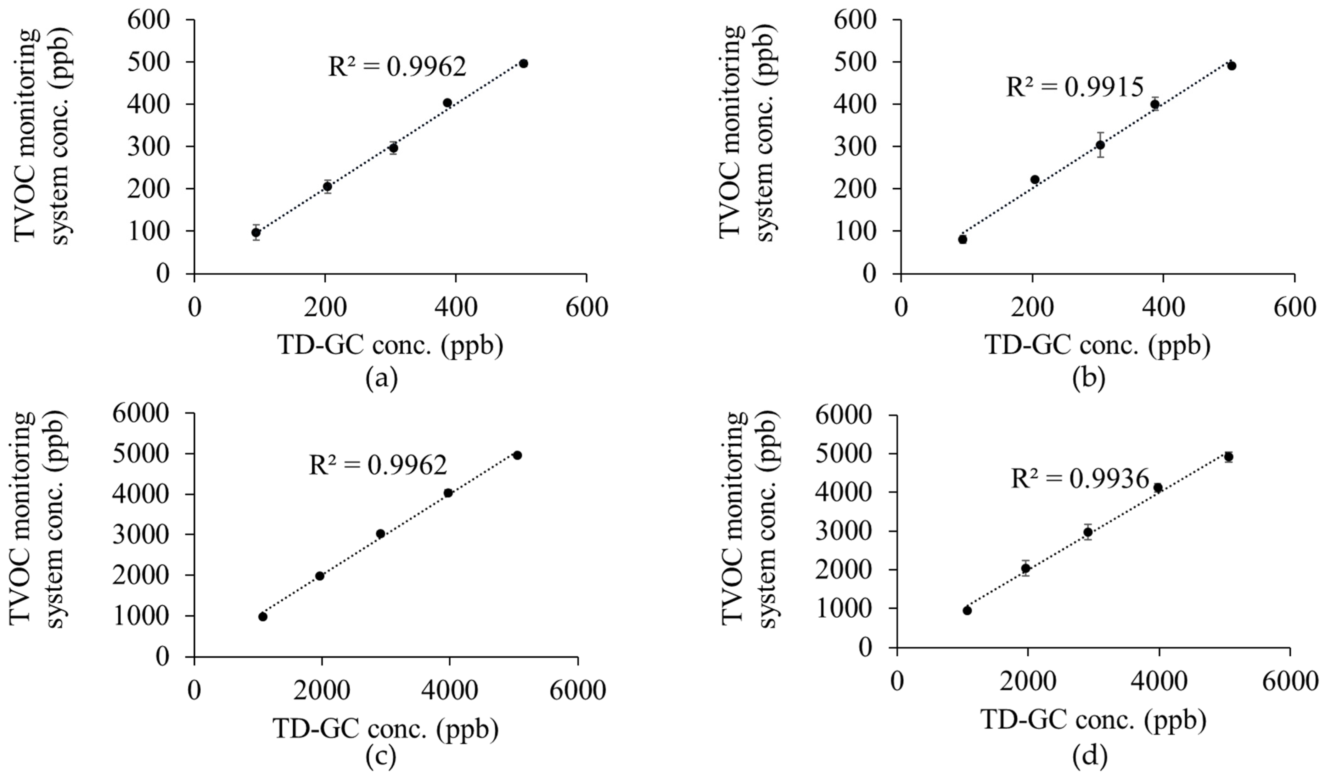 Diffusion-Based Continuous Real-Time Monitoring System for Total ...