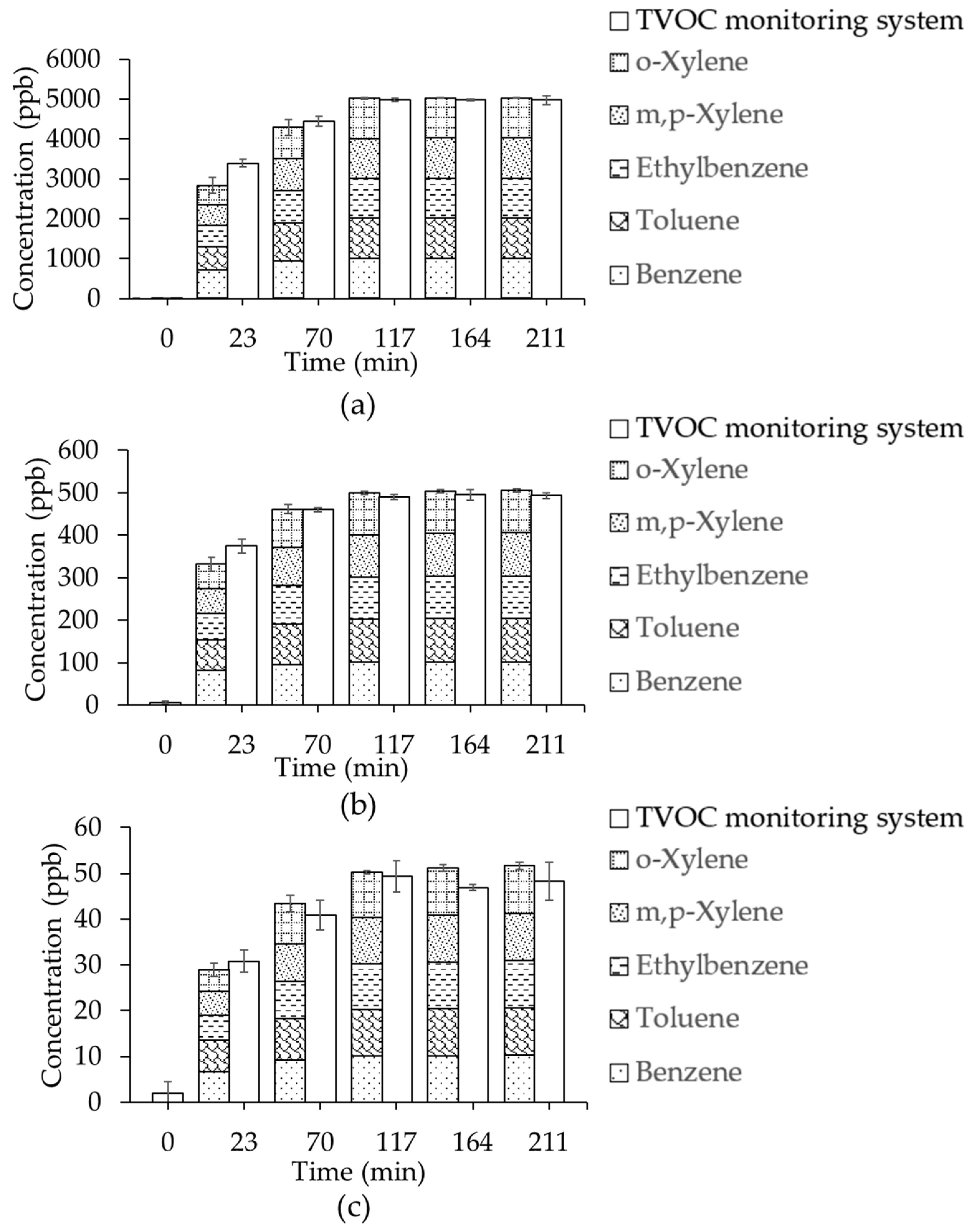 Diffusion-Based Continuous Real-Time Monitoring System for Total Volatile Organic Compounds