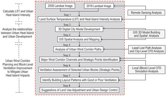 Make Way for the Wind—Promoting Urban Wind Corridor Planning by ...