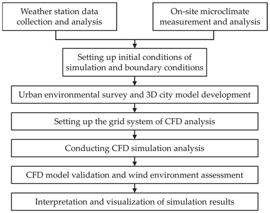 Make Way for the Wind—Promoting Urban Wind Corridor Planning by ...