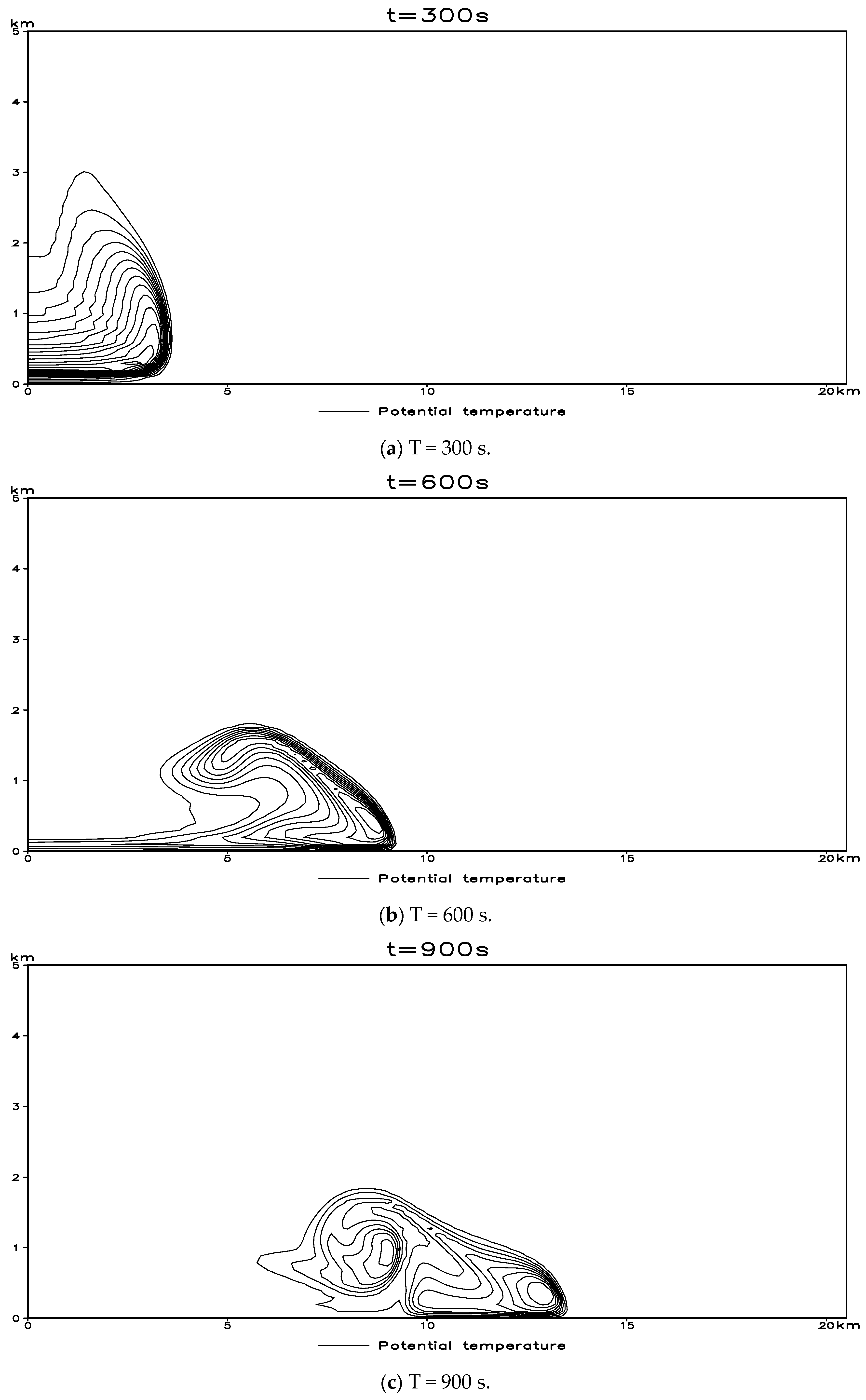 Spline Model: A Hydrostatic/Non-Hydrostatic Dynamic Core with Space-Time Second-Order Precision ...