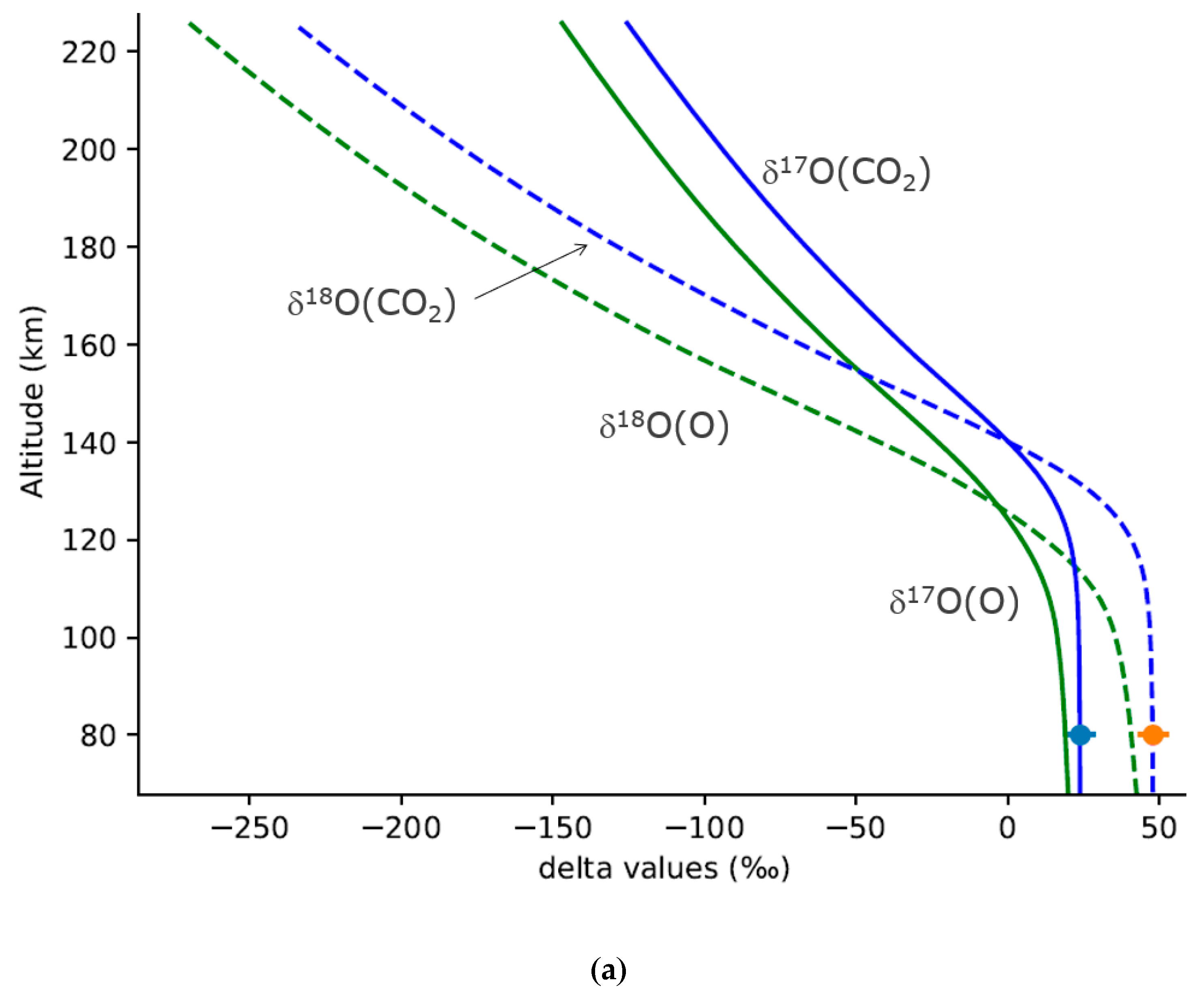 Oxygen Isotope Fractionation Due to Non-Thermal Escape of Hot O from ...