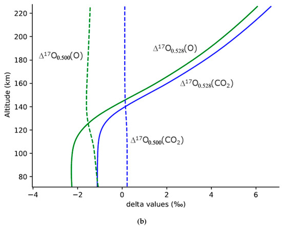 Oxygen Isotope Fractionation Due to Non-Thermal Escape of Hot O from ...