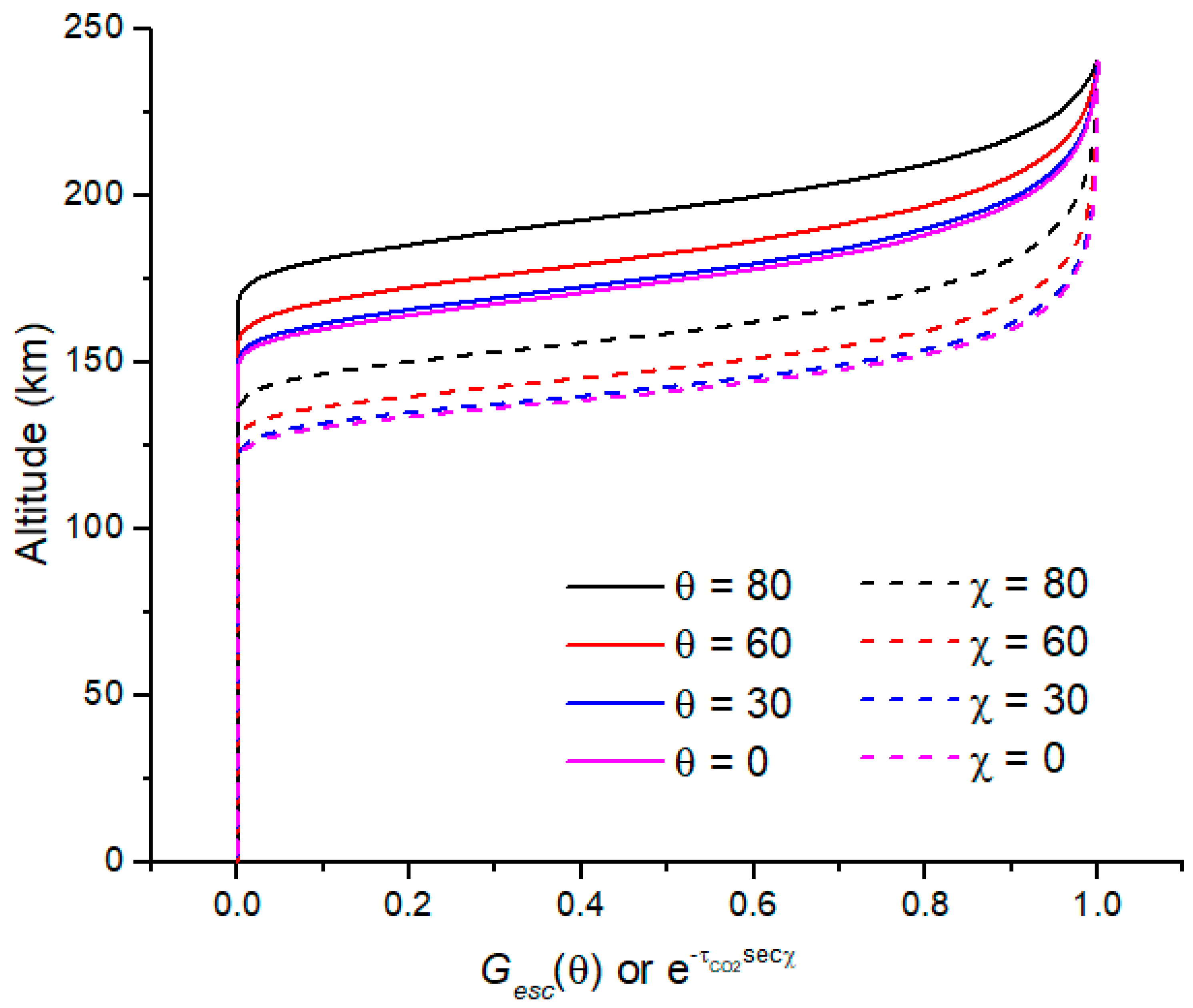 Oxygen Isotope Fractionation Due to Non-Thermal Escape of Hot O from ...