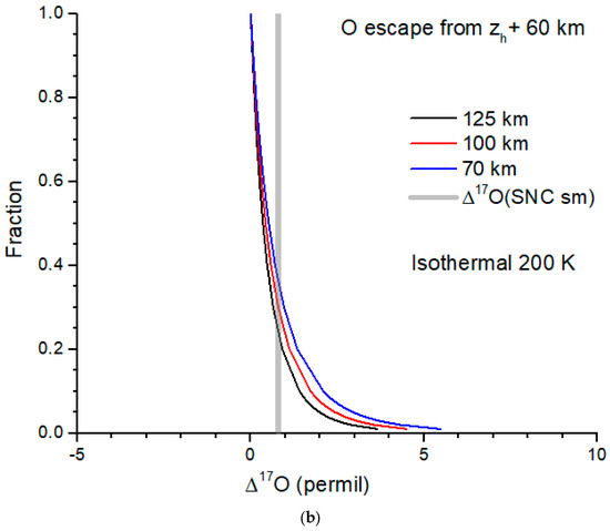Oxygen Isotope Fractionation Due to Non-Thermal Escape of Hot O from ...