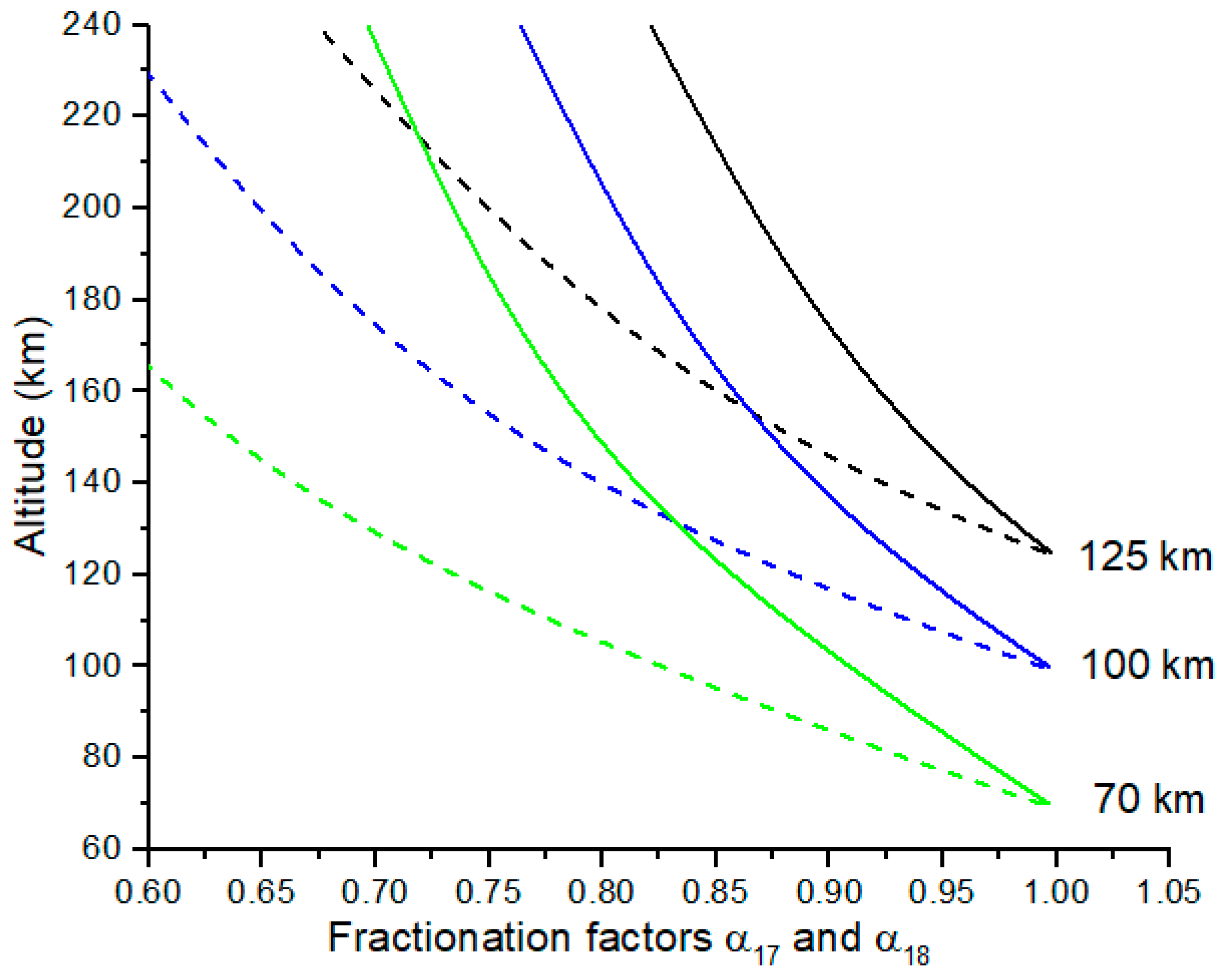 Oxygen Isotope Fractionation Due to Non-Thermal Escape of Hot O from ...