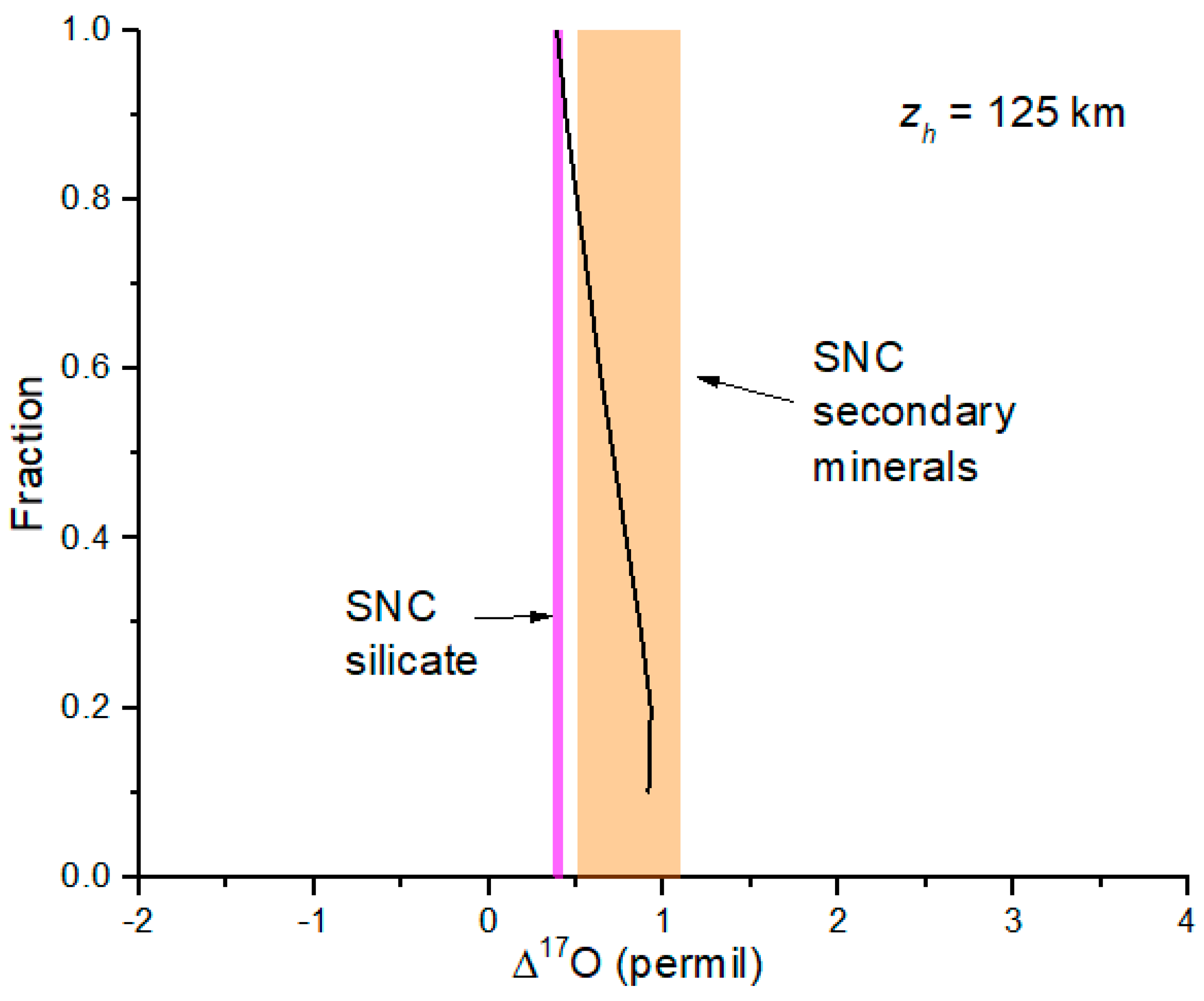 Oxygen Isotope Fractionation Due to Non-Thermal Escape of Hot O from ...